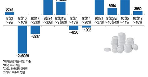 한달간 45억달러 샀는데 29 급락테슬라 제발 좀 서학픽
