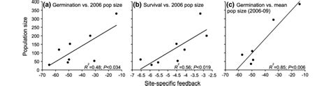 Relationships Between Average Site Specific Feedback And Source
