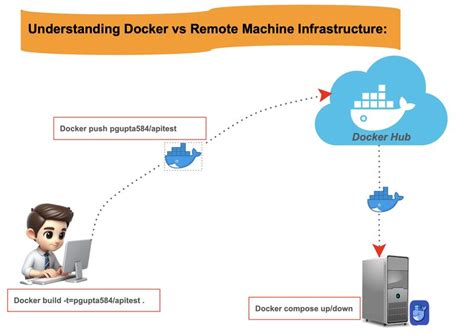 Sdets Dockercompose Sdet Testautomation Docker Devops Microservices… Pankaj Gupta