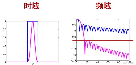窗函数详解：fir滤波器设计与gibbs现象 Csdn博客