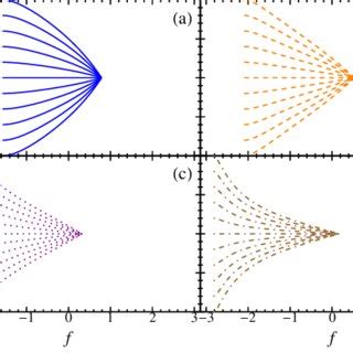 Normalized Heightzheight Heightz Z R Versus True Anomaly F For Download Scientific