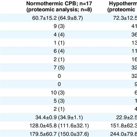Baseline Characteristics Surgical Procedures And Intraoperative