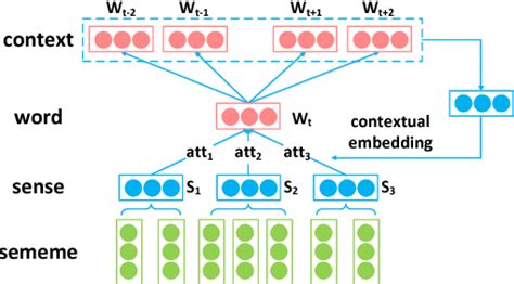 Figure 1 From Improved Word Representation Learning With Sememes Semantic Scholar
