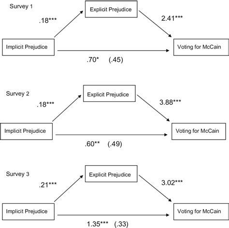 Figure 1 From Implicit And Explicit Prejudice In The 2008 American Presidential Election