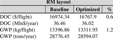 Objective Functions Comparison For Rm Configuration Download
