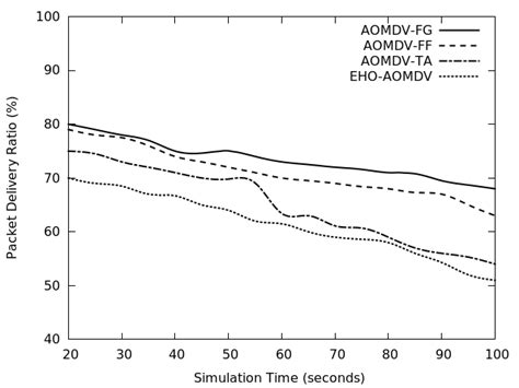 Comparision Between Aomdv Ta Eho Aomdv With Proposed Protocol Aomdv Fg