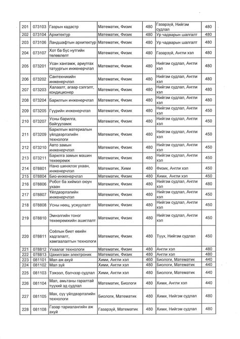 Их дээд сургуульд элсэх босго оноог өмчийн хэлбэр үл харгалзан ИЖИЛ байхаар тогтоожээ