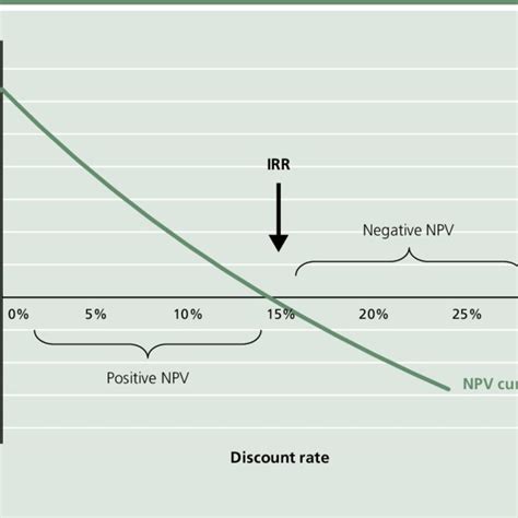 The Net Present Value As A Function Of The Discount Rate Download