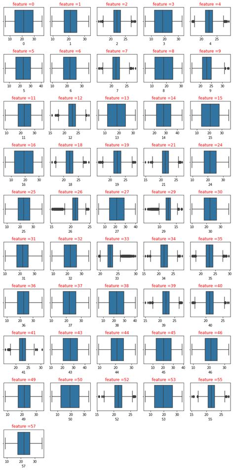 Multiple Classes Classification With Logistic Regression And Neural