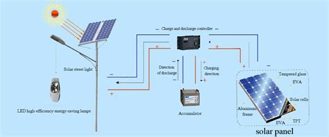 Pn Junction And Composition Of Solar Led Lighting System Outdoorsolarpowerlighting