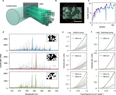 Experimental Spectral Control Of Network Lasers A B Lasing Modes In Download Scientific