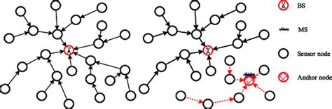 Typical Examples Of Routing Trees A A Single Sink Routing Tree When