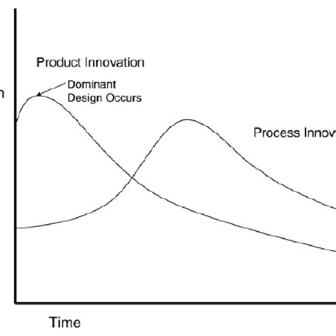 The Abernathy Utterback 1978 Model Of Innovation Life Cycle In A
