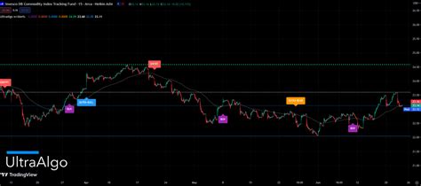 Dbc Awaiting Short Signal Based Off 7 Signals On The 15 Min Chart Free Trial At