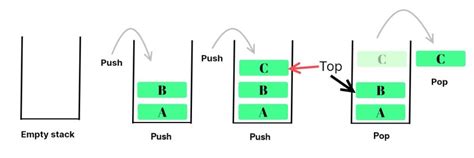 Datastructures Stack Programming Algorithm Problemsolving Tech Karan Mishra