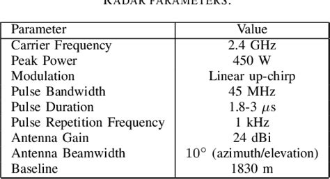 Figure 1 From Multivariate Polarimetric Bistatic Clutter Statistical Analysis Semantic Scholar