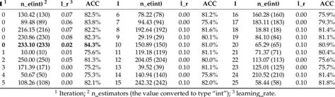 parameter tuning process of adaboost classifier download table