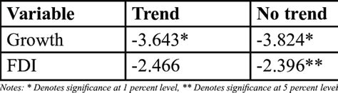 Stationary Test Of Variables On Level ADF Test Download Scientific Diagram