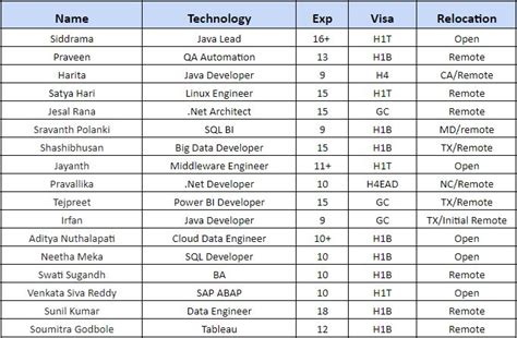 minisha munjeti on linkedin javalead qaautomation javabackend linuxengineer dotnetarchitect…