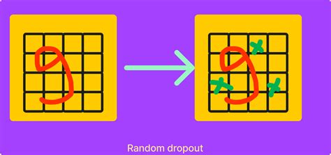 Why You Should Stop Using Dropout In Cnn By Sunny Kumar Medium