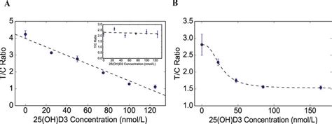 Calibration Curve In Standards A T C Ratios Of The Colorimetric Download Scientific Diagram