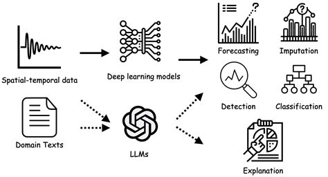 large language models for mobility in transportation systems a survey on forecasting tasks ai