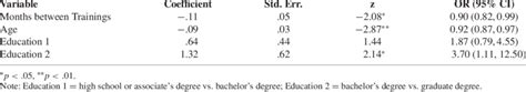 binary logistic regression model of predictors of attaining beginning