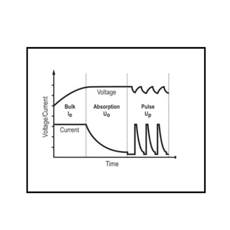 Battery Charging Techniques How To Charge A Battery