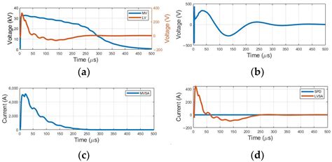 Energies Free Full Text Modeling And Simulation Of Distribution Networks Under Lightning