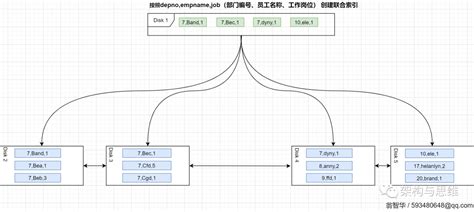 MySQL全面瓦解 构建高性能索引策略篇 鸿蒙开发者社区 CTO COM