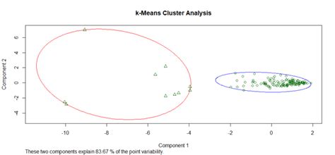 Exploring Clustering And Mapping Torontos Crimes Datascience