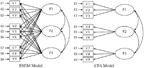 Models From Confirmatory Factor Analysis Cfa And Exploratory Download Scientific Diagram