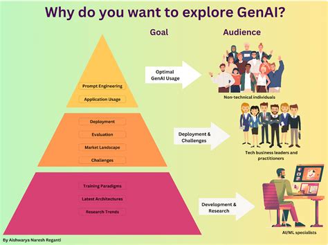 Getting Started In GenAI A Beginner S Guide
