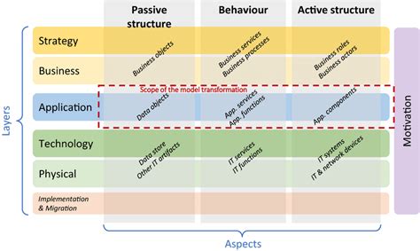 Archimate 3 Core Framework Adapted From [59] Download Scientific Diagram