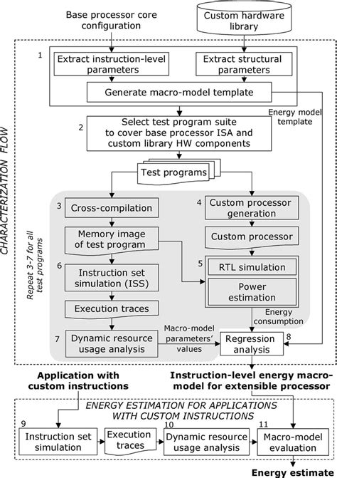 Extensible Processor Energy Estimation Flowchart Download Scientific Diagram