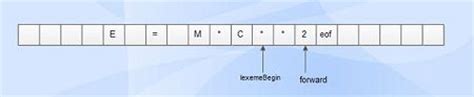 Input Buffering Compiler Design Computer Notes