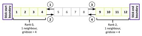 Porting Serial Code To Mpi Introduction To The Message Passing Interface