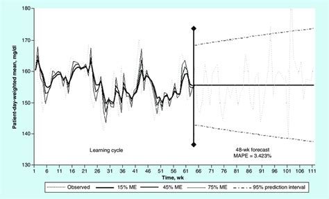 the effect on forecasting of increasing the measurement error from 15