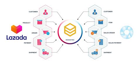 Lazada Integration Beehexa