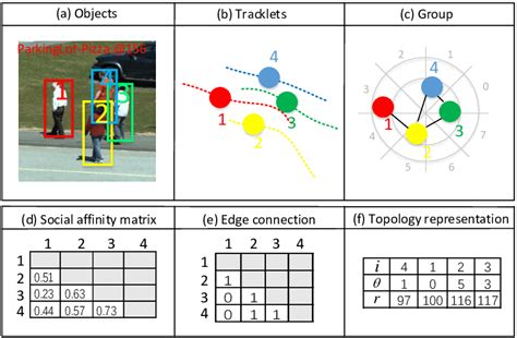 Representation Of Objects In Different Measurements A Objects In