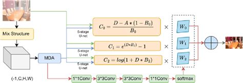 Figure 1 From Innovative Research On Image Dehazing By Integrating Multi Dimensional Attention