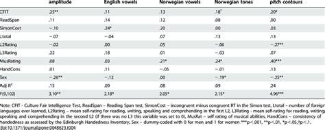 Standardised Correlation Coefficients And Proportion Of Variance