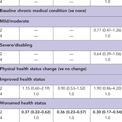 Multivariable Models Predicting Longitudinal Class Membership