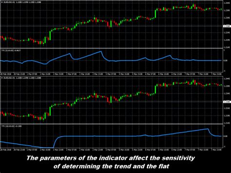 Купите Технический индикатор Trend And Flat Indicator для Metatrader 4 в магазине Metatrader