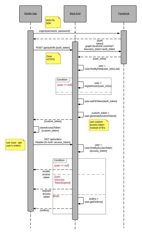 Sequence Diagram Ideas Sequence Diagram Diagram Sequencing