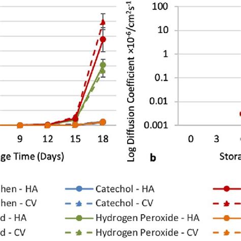 Diffusion Coefficients Obtained Via Cyclic Voltammetry Cv And Download Scientific Diagram