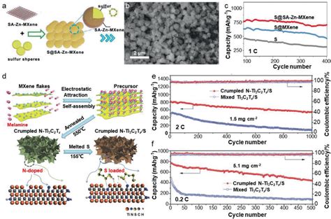 A Schematic Of Synthesis B Sem Image And C Cycle Performance Of Download Scientific