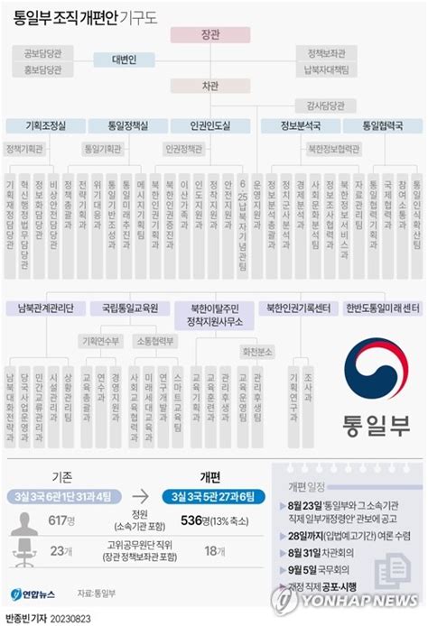 그래픽 통일부 조직 개편안 기구도 연합뉴스