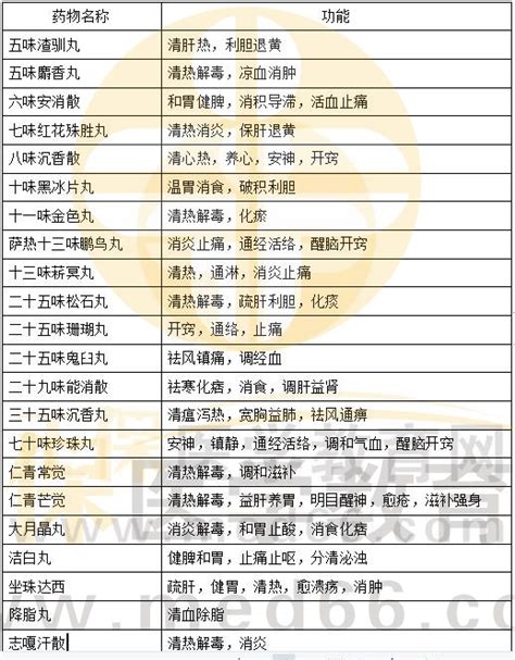 《中药综》知识点：藏成药方剂