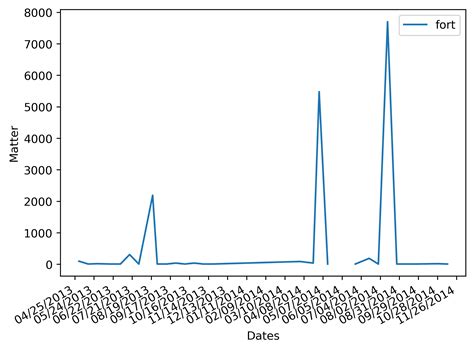 Python How Do I Fix My Left Scale Matplotlib And Pandas Stack Overflow